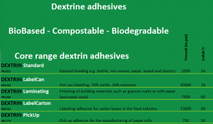 Dextrin adhesives - Adhesives