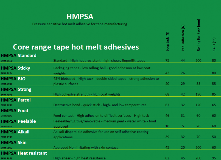 PSA hot melt adhesives - Adhesives